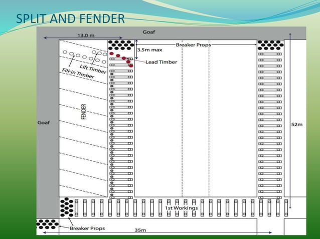 Development and depillaring with continuous miner | PPT