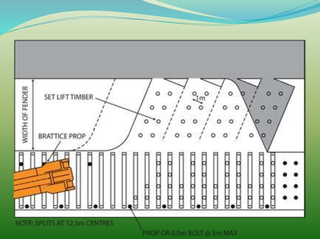 Development and depillaring with continuous miner | PPT