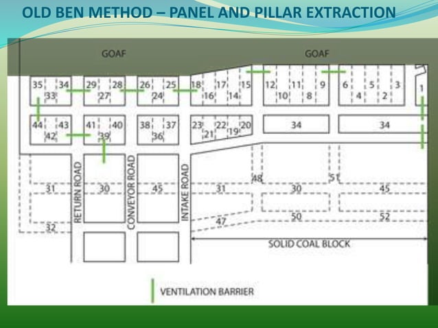 Development and depillaring with continuous miner | PPT