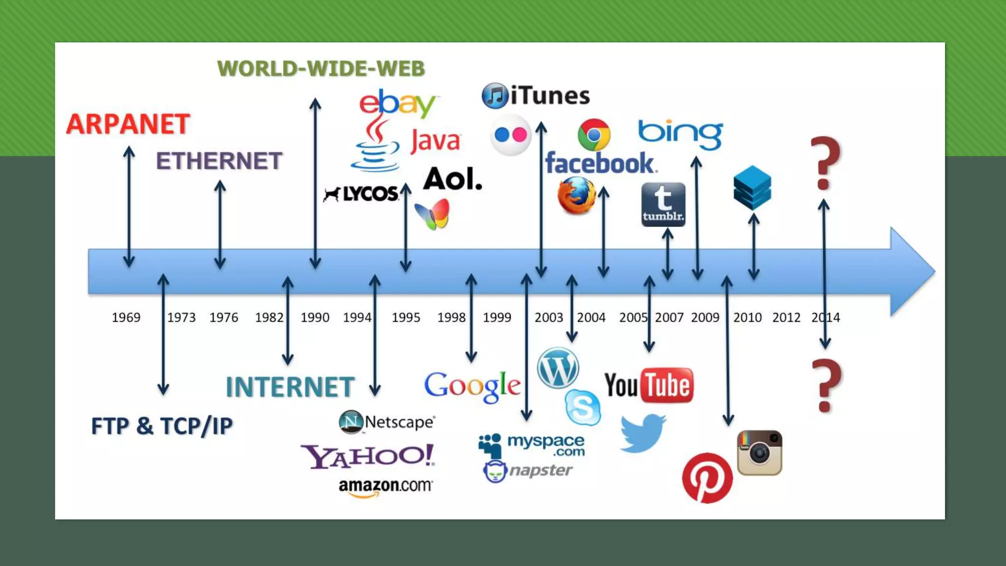 The Stages Phases of Internet Development PPT | PPTX