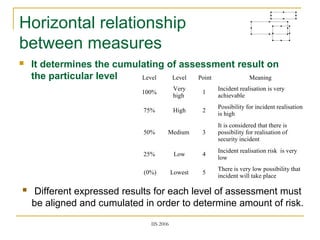 Development and implementation of metrics for information security risk ...