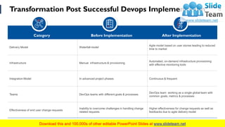 Development And Operations PowerPoint Presentation Slides | PDF