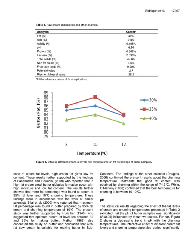 Development and optimization of sweet cream butter | PDF | Desserts and ...