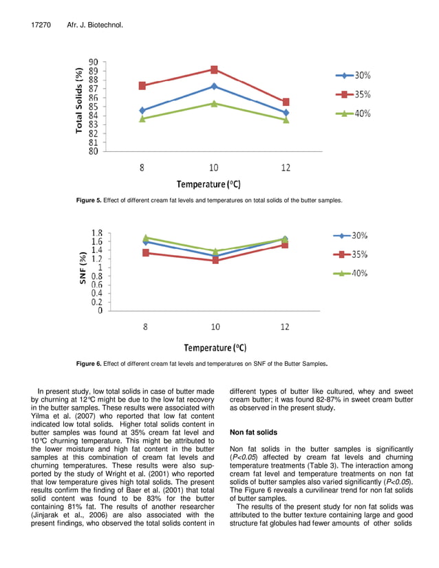 Development and optimization of sweet cream butter | PDF | Desserts and ...