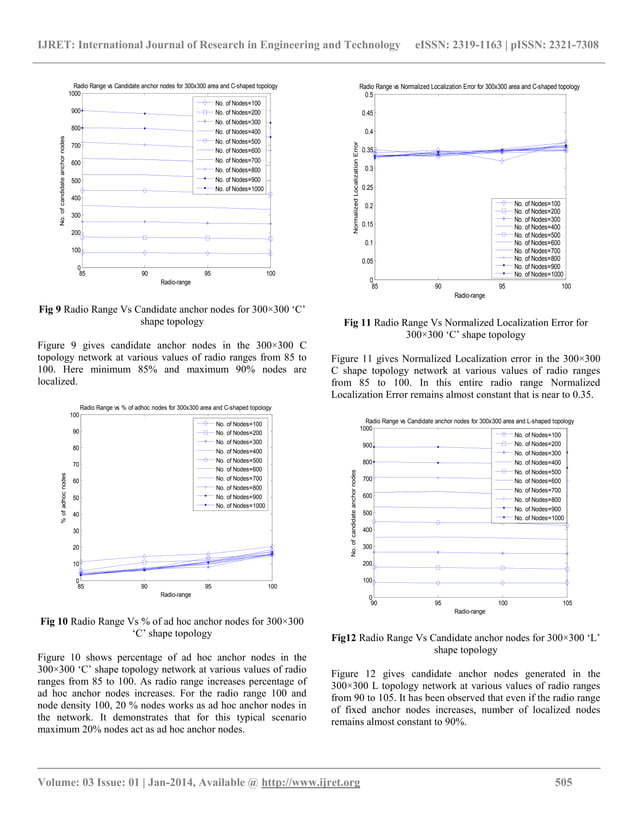 Development And Performance Evaluation Of Localization Algorithm For Variety Of Topologies In