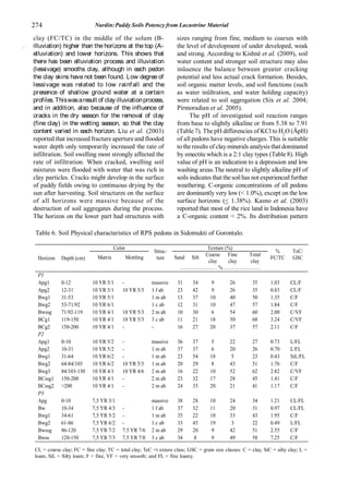 Development and rainfed paddy soils potency derived from lacustrine ...