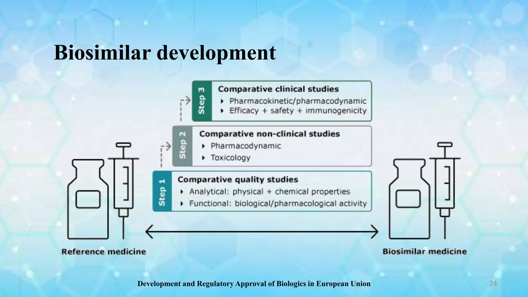 Development and Regulatory Approval of Biologics in European Union (Investigational medicinal ...