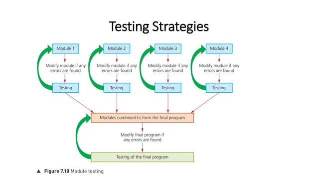 IGCSE Chapter 7 System life cycle Development, Section Development and ...