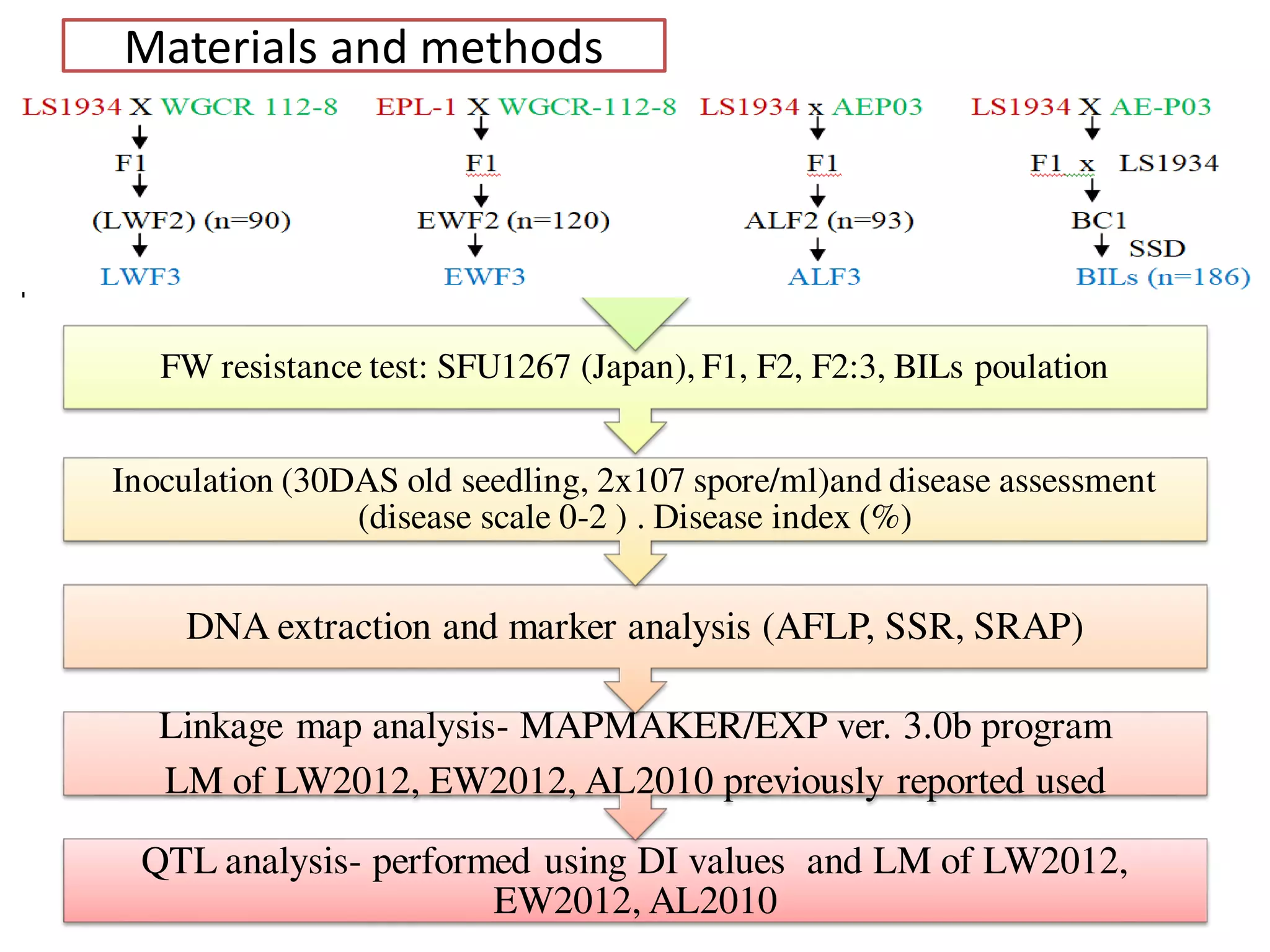 Development and use of different mapping population in brinjal | PDF