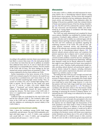 Development and validation of chemotherapy induced alopecia distress ...