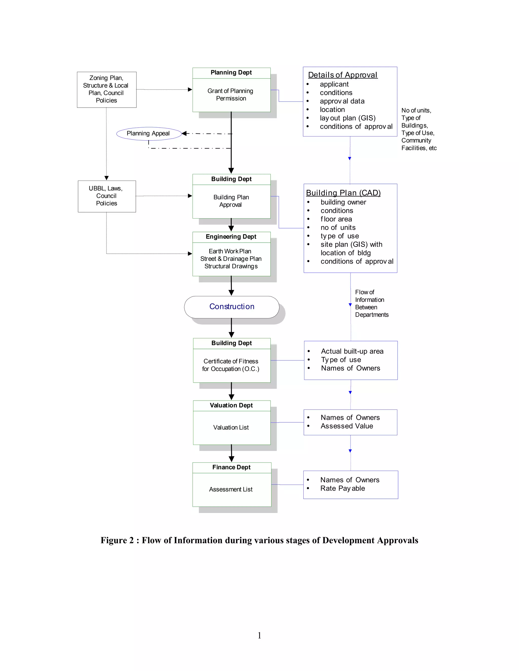 Development approval flow of info | PDF | Business | Business and Finance