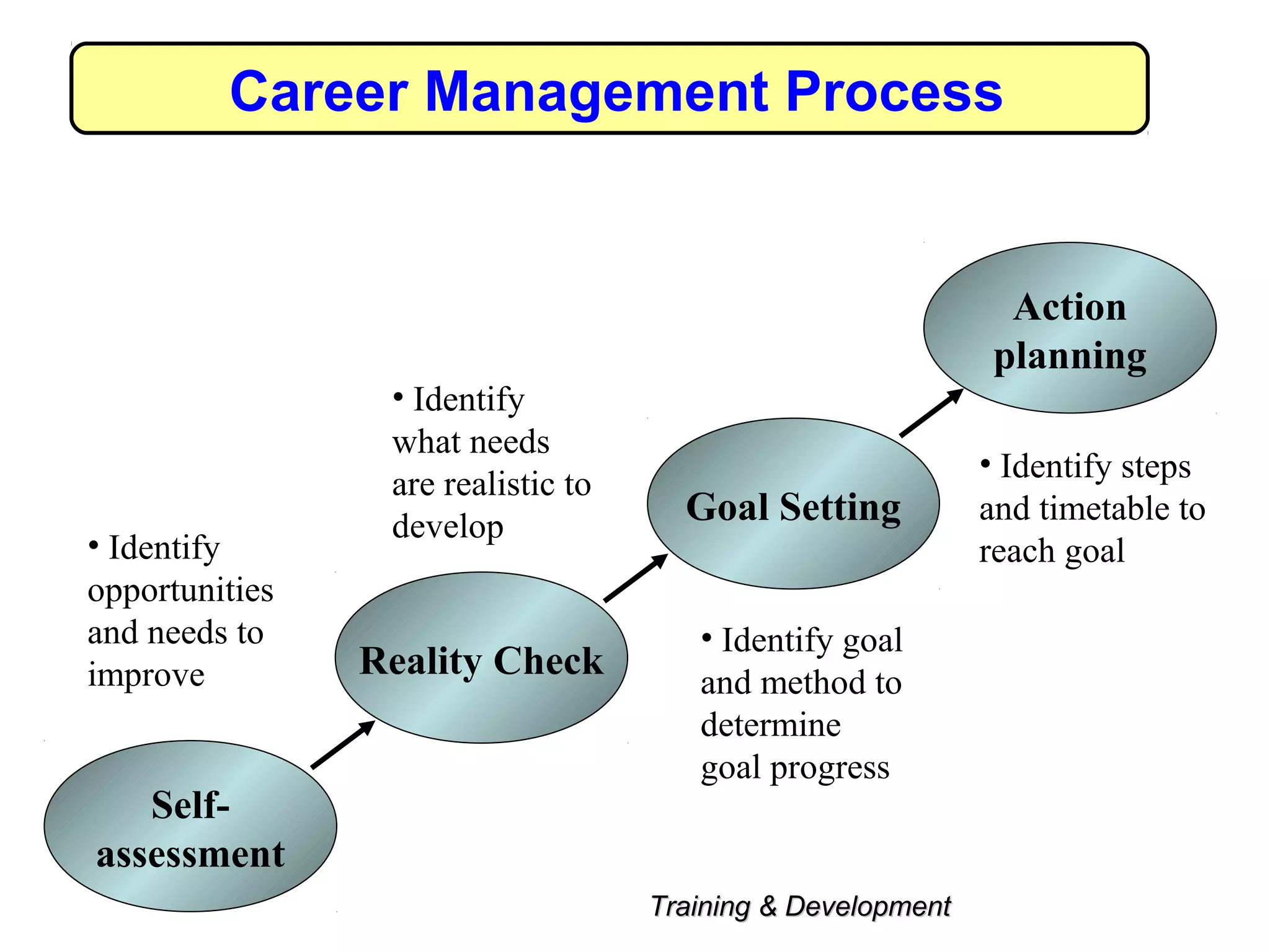 Development & career management | PPT