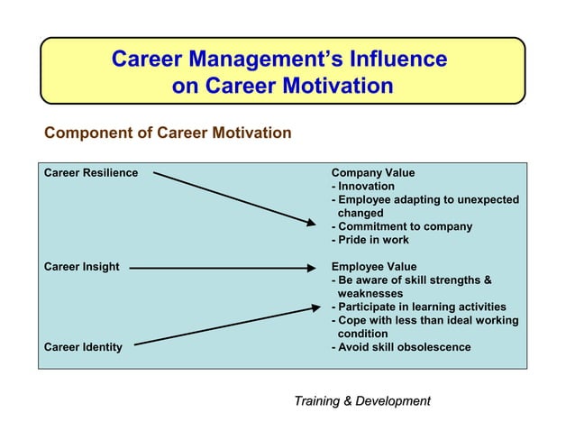 Development & career management | PPT