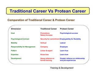 Development & career management | PPT