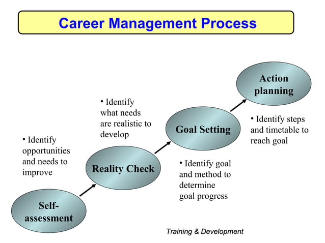 Development & career management | PPT