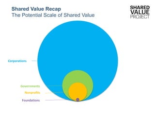 Shared Value Partnerships | PPT