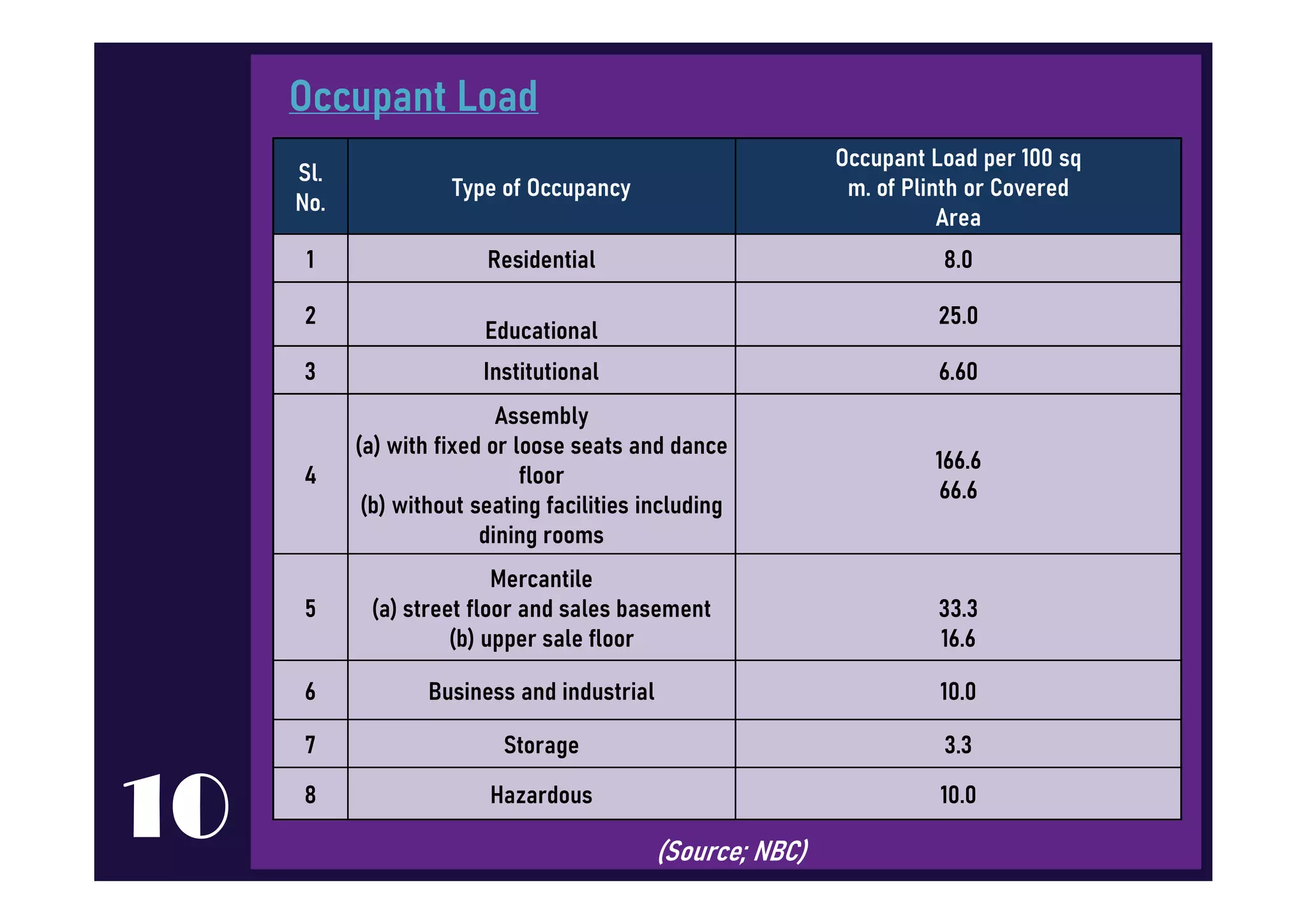 Development control rules (NBC) | PDF