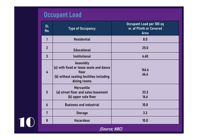 Development control rules (NBC) | PDF | Developmental Sites | Real Estate