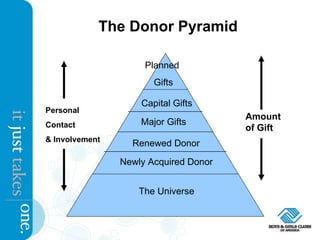 Development Cycle | PPT | Non-Profit Organizations | Industries