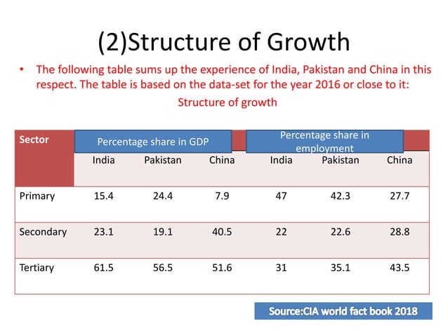 Development Experience of India,China and Pakistan (part 2) | PPTX