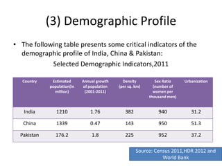 Development Experience of India,China and Pakistan (part 2) | PPTX