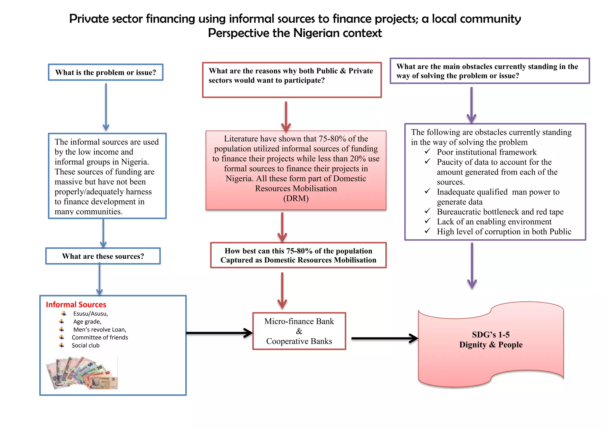 Private sector financing using informal sources to finance projects; a ...