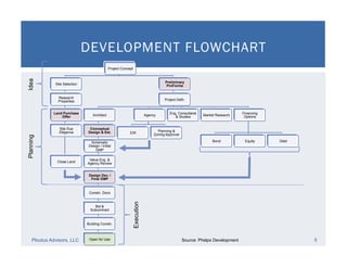 Real Estate Development Financial Feasibility | PDF