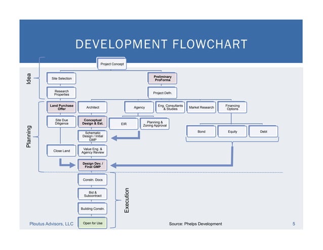 Real Estate Development Financial Feasibility | PDF