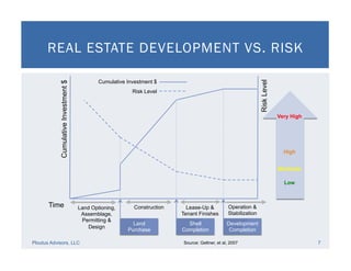 Real Estate Development Financial Feasibility | PDF