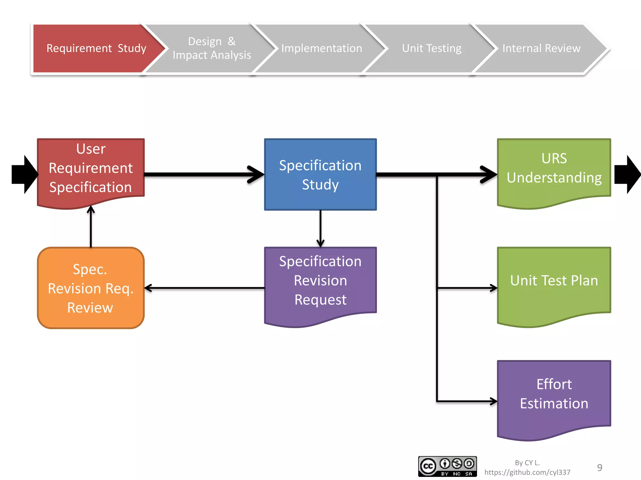 Development Flow from Perspective of an Entry Level Programmer | PPT