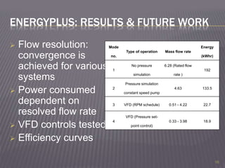 Development, implementation and validation of a non dimensional pump model in energy plus | PPSX