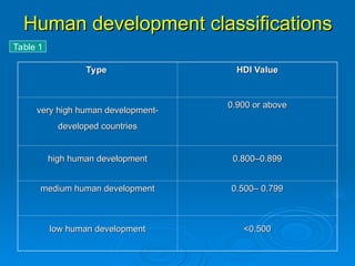 Human Development Index Human Poverty Index Physical Quality of Life ...