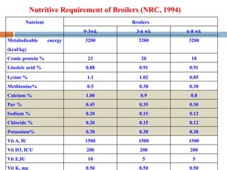 Developments in the Nutrient Requirement of Chicken | PPTX