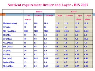 Developments in the Nutrient Requirement of Chicken | PPTX