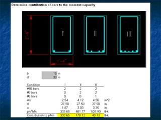Development Length of reinforcement for construction project | PPT