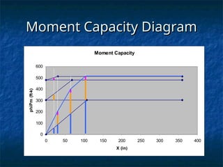 Development Length of reinforcement for construction project | PPT