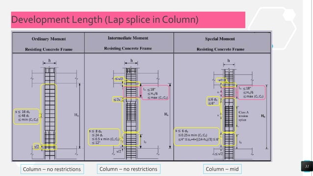 Development length | PPT