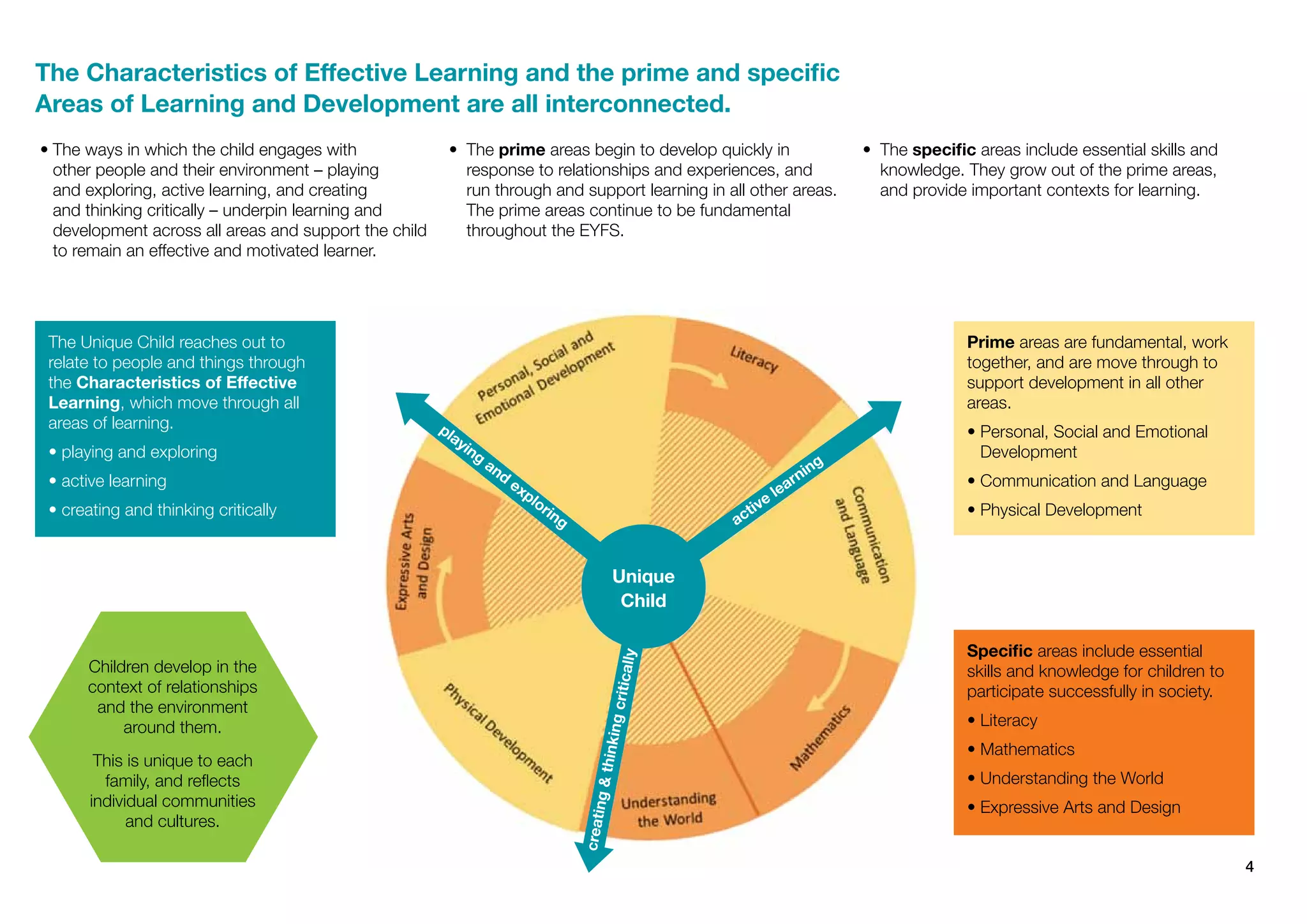 Development Matters in the EYFS | PDF