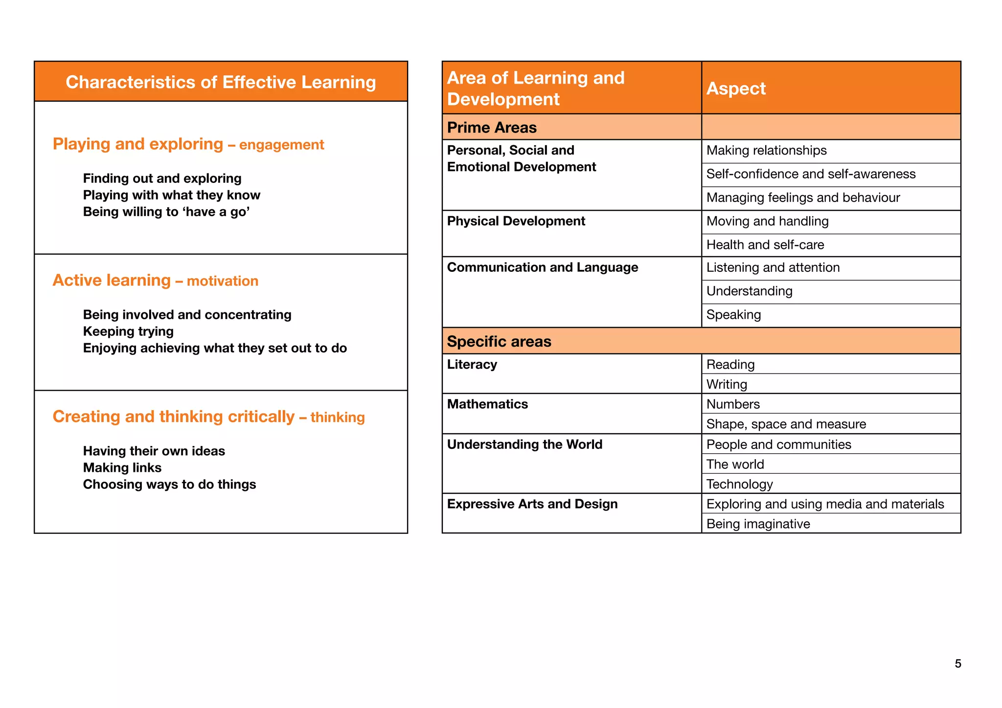 Development Matters in the EYFS | PDF