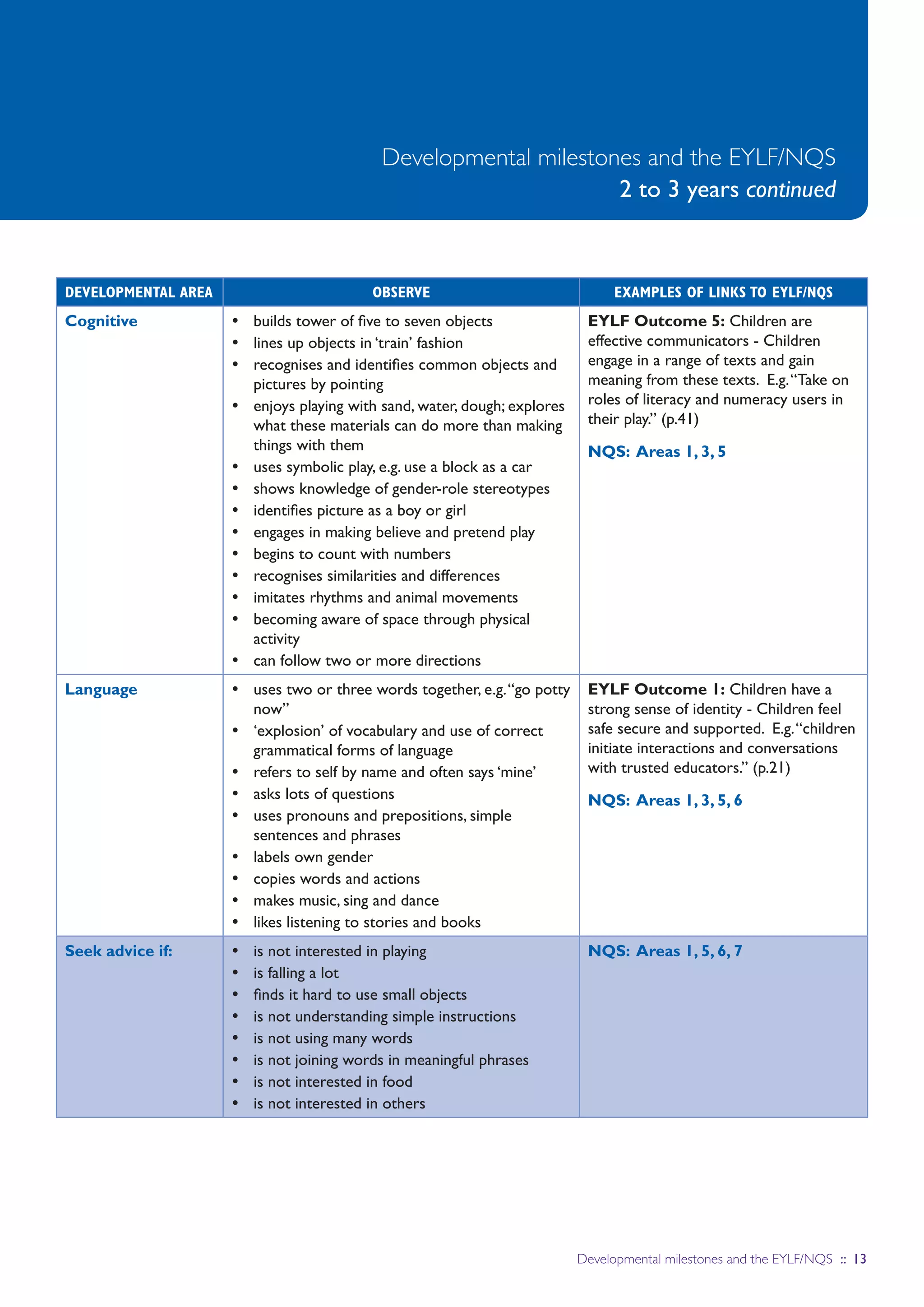 Development milestones and the early years learning framework and the national quality standards ...