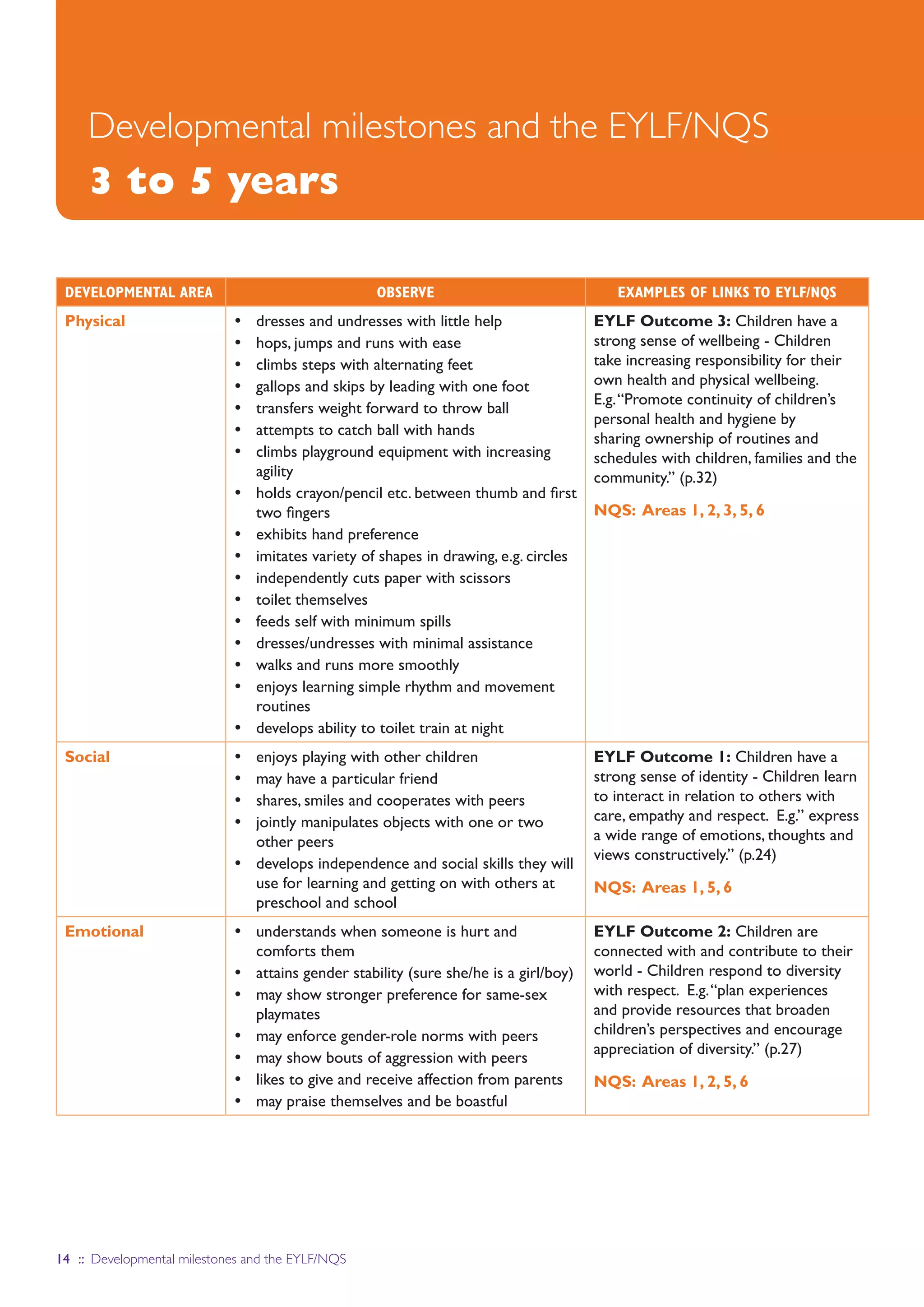 Development milestones and the early years learning framework and the ...