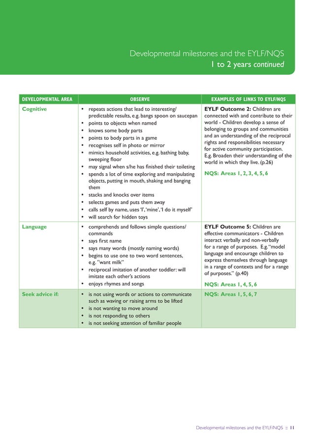 Development milestones and the early years learning framework and the ...
