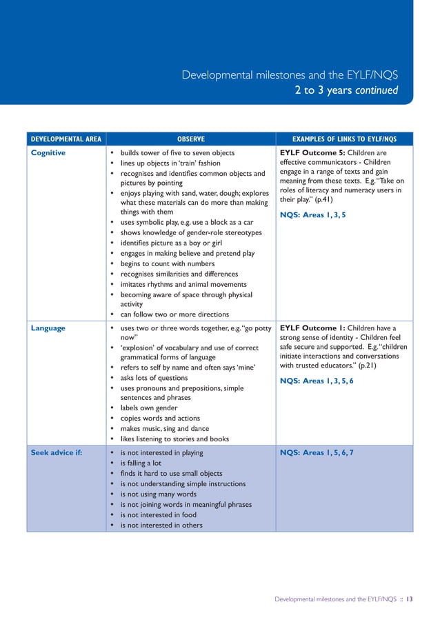 Development milestones and the early years learning framework and the ...