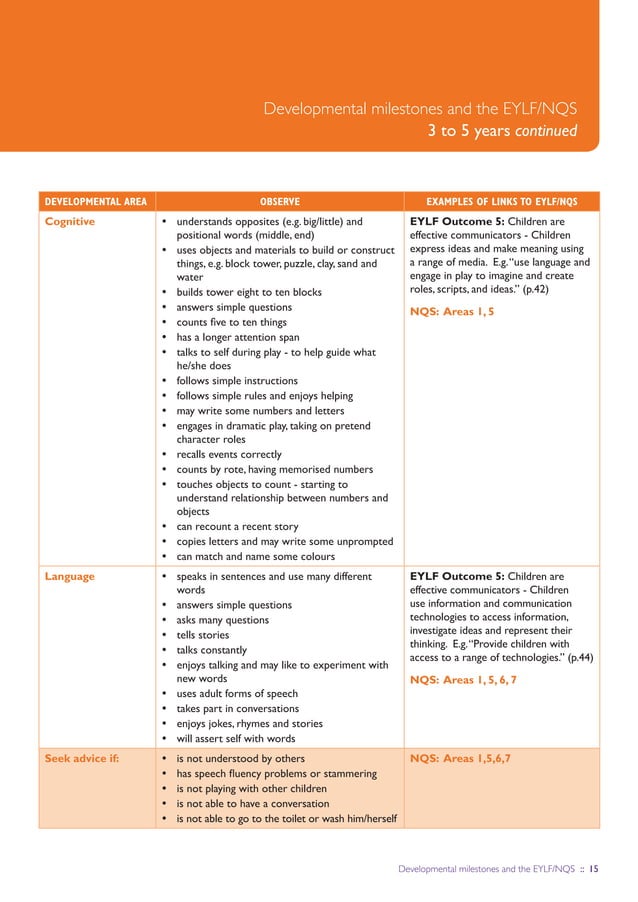 Development milestones and the early years learning framework and the ...