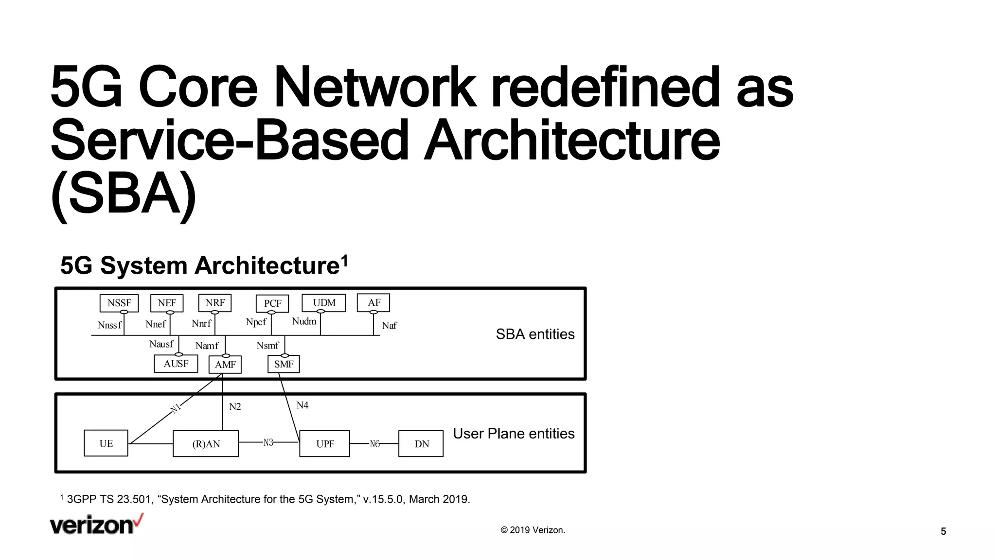 Development of 5G IAM Architecture | PPTX