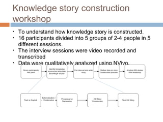 Development of a Knowledge Story Construction Framework | PPT