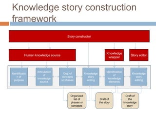 Development of a Knowledge Story Construction Framework | PPT