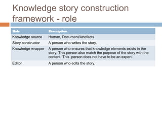 Development of a Knowledge Story Construction Framework | PPT