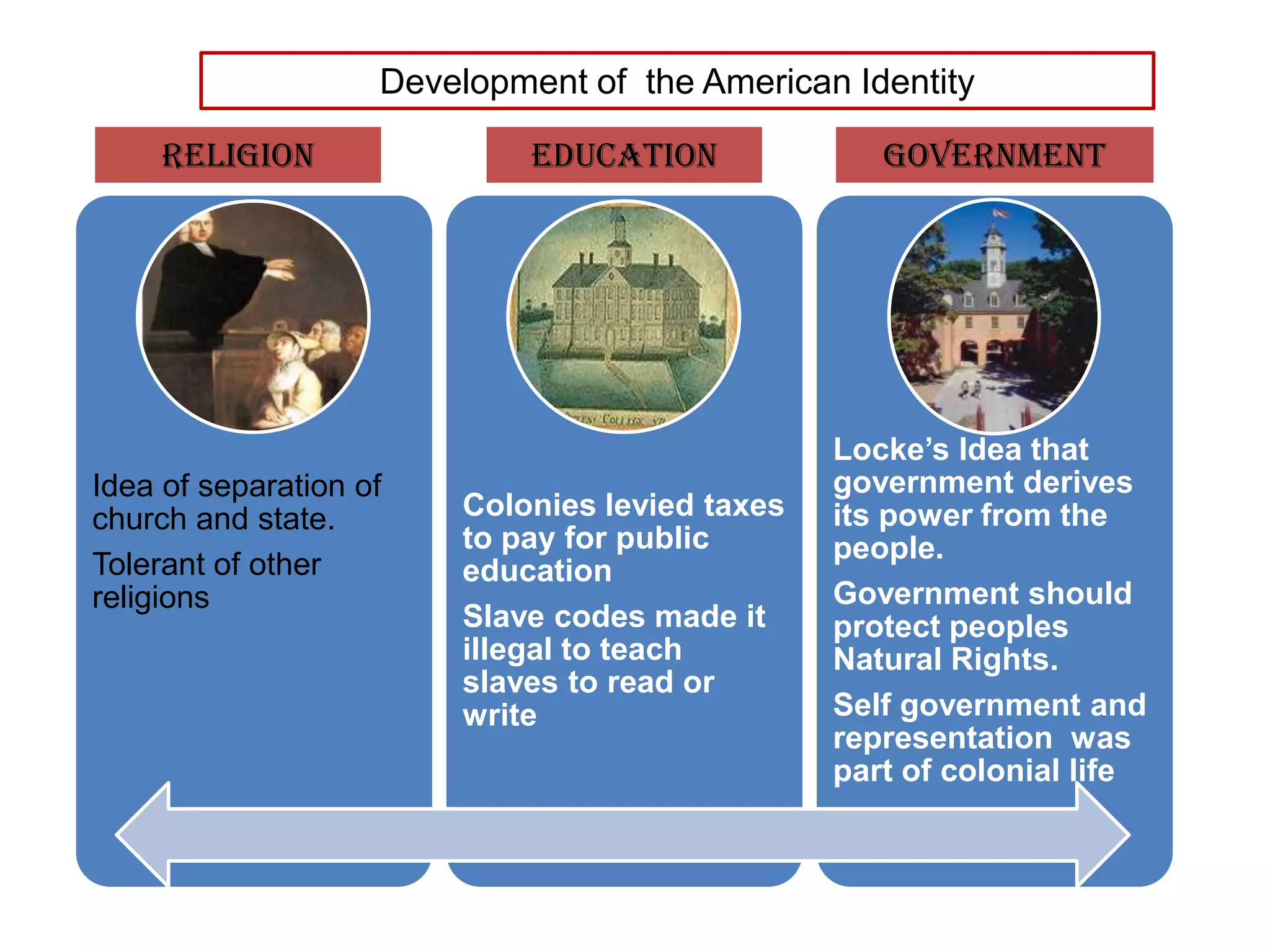 Development of american id | PPTX | Education