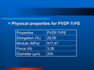 Development Of A Pvdf Based Sensor | PPT